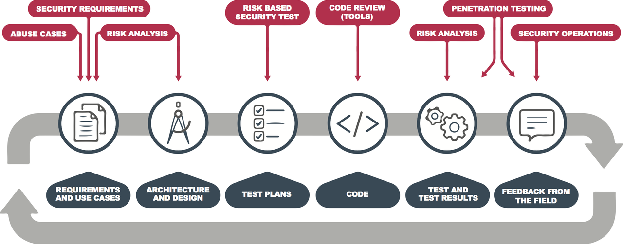 Forward Security Application Security Services